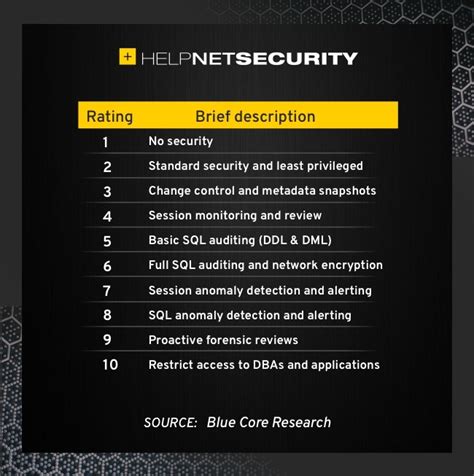 How To Evaluate The Security Risk Of Your Databases Help Net Security