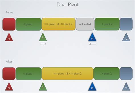 快速排序2 Dual Quicksort · Issue 256 · Ythyblog · Github