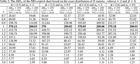 Table 2 From New Control Charts For A Multivariate Gamma Distribution