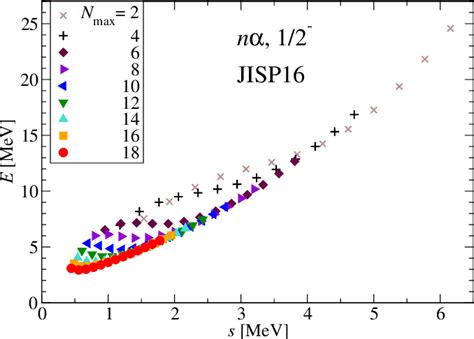 Figure 1 From Shell Model States In The Continuum Semantic Scholar