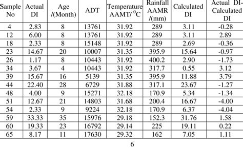 Validation Of Model Equation Download Table