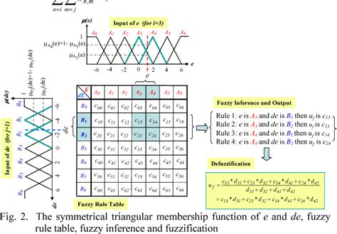 Figure 2 From Fpga Based Neural Fuzzy Controller Design For Pmlsm Drive
