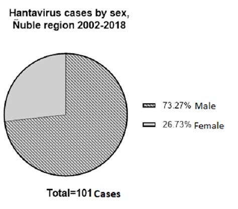 Hantavirus Cases By Sex In Ñuble Region 2002 2018 Download
