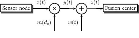 Figure 3 From Transmission Control Policy Design For Decentralized Detection In Sensor Networks