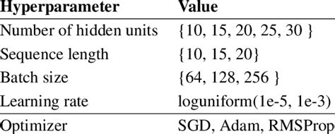 Hyperparameter Values And Optimizer Used For Tuning Download
