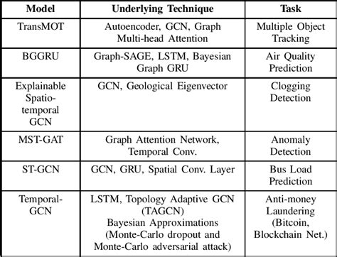 Table I From Machine Learning On Dynamic Graphs A Survey On Applications Semantic Scholar