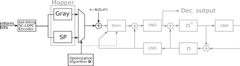 block diagram of iterative demapping in combination with iterative bp