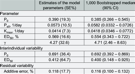 Parameter Estimates Of The Final Model Download Scientific Diagram