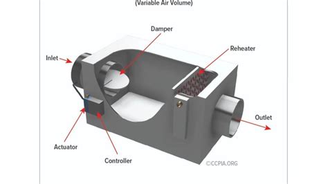 Variable Air Volume Vav