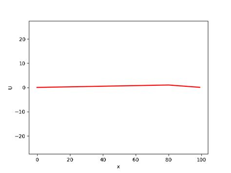 [pythonによる科学・技術計算] ftcs法 陽解法 による1次元・2次元波動方程式の数値解法，双曲型偏微分方程式 数値計算 qiita
