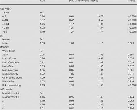 Ed Attendances Adjusted Odds Ratio Aor Of Attending Ed During 2020