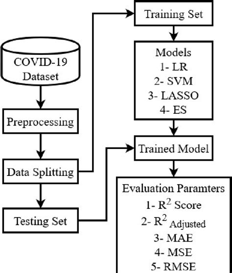 Fig Block Diagram Showing Proposed Approach Of The Experimentation Download Scientific Diagram