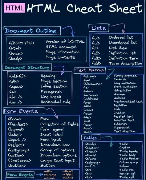 🔨💡 Html Cheat Sheet For Quick Reference And Coding Ease 💻📋 Html Webdevelopment Codingtips