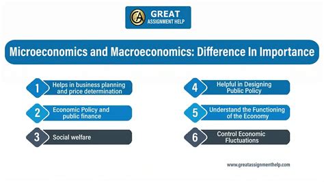 A Comparative Study Of Microeconomics Vs Macroeconomics