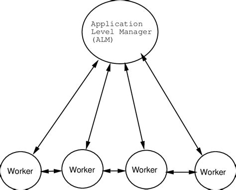 Structure Of A Reconngurable And Fault Tolerant Parallel Application Download Scientific Diagram
