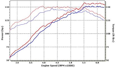 2006 Mazda Miata Mx5 Dyno Sheet Details