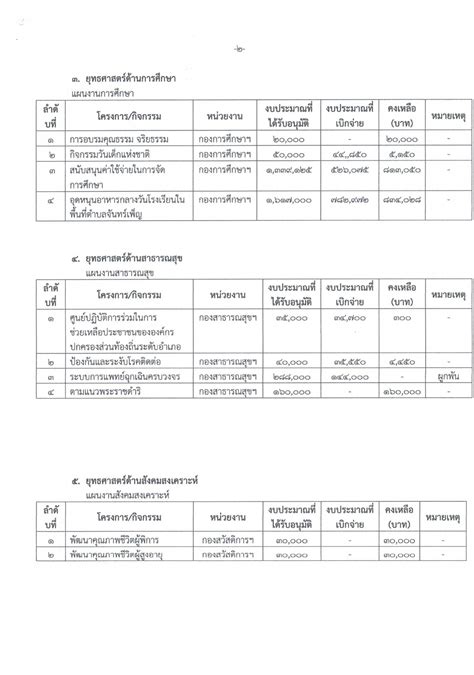 รายงานการติดตามการดำเนินงานและการใช้งบประมาณประจำปี รอบ 6 เดือน ต ค 2565 มี ค 2566