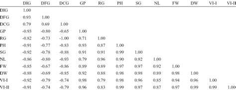 Correlation Matrix For Different Germination And Seedling Growth