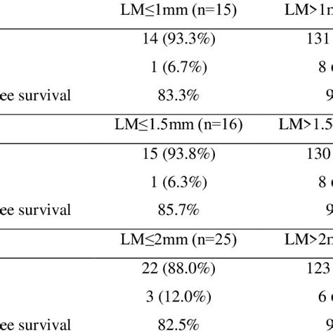 Comparison Of Local Recurrence According To Lateral Margin Download Scientific Diagram