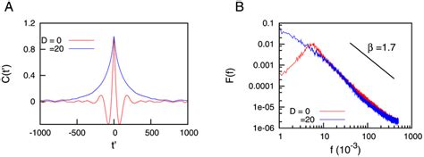 Autocorrelation And Power Spectra A Autocorrelation Function Of The Download Scientific