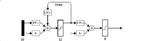 The Neural Network Architecture Serving As A Non Parametric Function To
