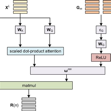 the calculation steps of the visual relation reasoning module