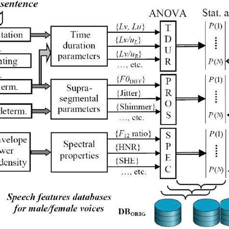 Block Diagram Of Speech Feature Databases Creation From Time Durations
