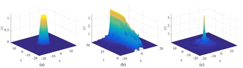 Creation Of A Singular Vortex In Simulations Of Eq 10 With U0 4