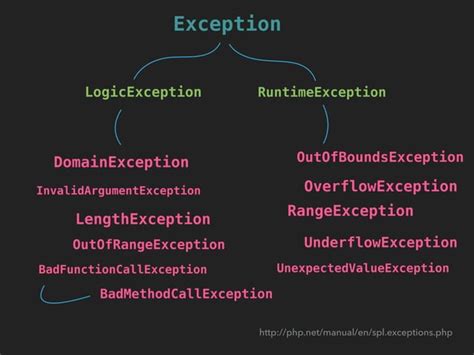 Exception Driven Development Lightning Talk Pdf Programming
