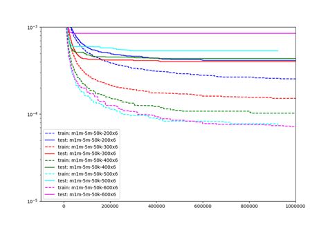 minimum loss as a function of mini batch iteration for five different