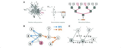 A Overview Of Deepwalk It Consists Of Three Main Parts Random Download Scientific Diagram