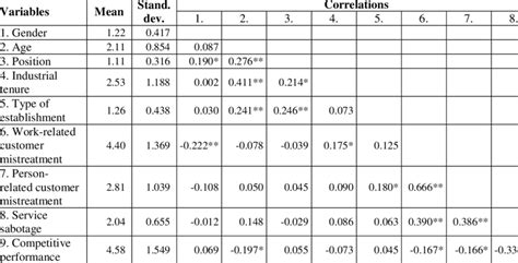 Variable Descriptive Statistics And Correlations Download Scientific