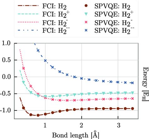 Energies Of H2 H 2 H − 2 And H −− 2 As A Function Of The Bond