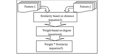 Weighted Similarity Measure Pattern Download Scientific Diagram