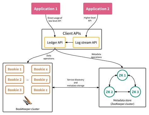 apache pulsar 分布式消息系统 pulsar 分布式信息系统 csdn博客