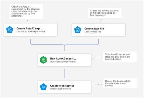 run the built in sample pipeline ibm cloud pak for data as a service