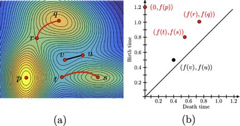 An Example Of A Persistence Diagram For The Sum Of Three Gaussians In Download Scientific