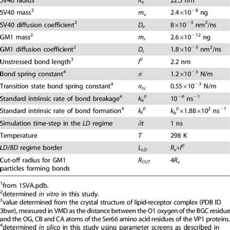 Parameters Of The Stochastic Computational Model Download Table