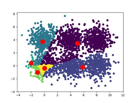 Partitionnement Des Données Algorithme Des K Moyennes