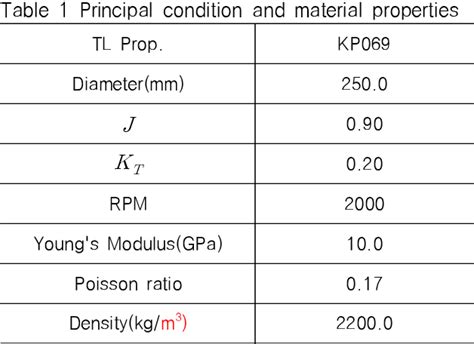 Table 1 From Design Algorithm Of Flexible Propeller By Fluid Structure