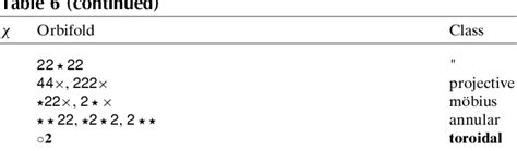Table 6 From Unification And Classification Of Two Dimensional
