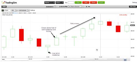 Day Trading The Three Bar Reversal Pattern Tradingsim