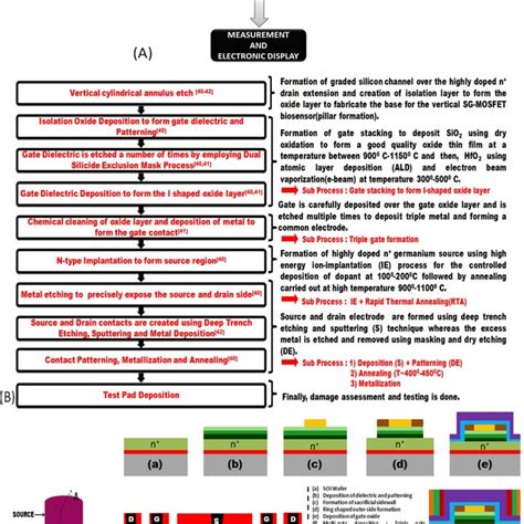 Flowchart Showing The A Biosensing Principle 15 And B Fabrication