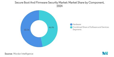 Secure Boot And Firmware Security Market Size Share And 2030 Growth Trends Report