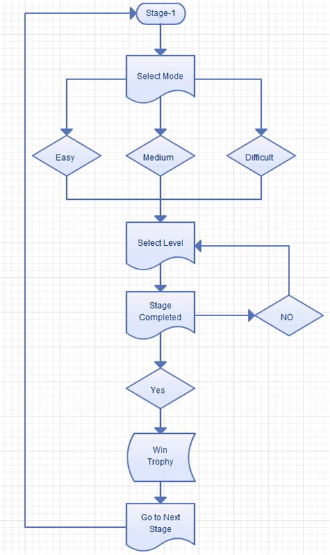 Process Flow Diagram For Game Design Game Flowchart 2d And