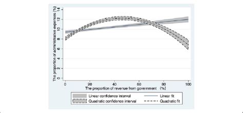 Prediction Plot Of Government Funding And Administrative Expense Ratio