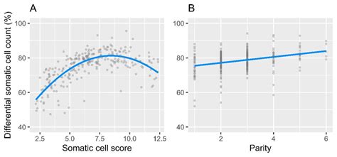 The Relationship Between Somatic Cell Score And Differential Somatic Download Scientific