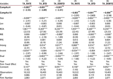 Financial Statement Comparability And Corporate Tax Avoidance