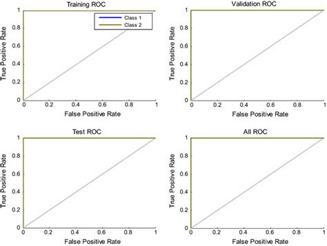 Receiver Operating Characteristics For Neural Network Adaptive