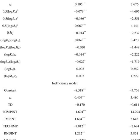 Translog Stochastic Production Frontier Estimation Results Download